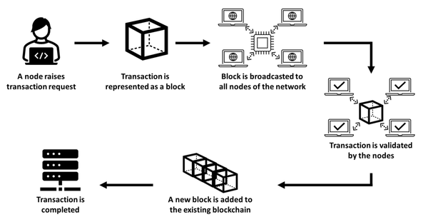 Validation in Blockchain Explained
